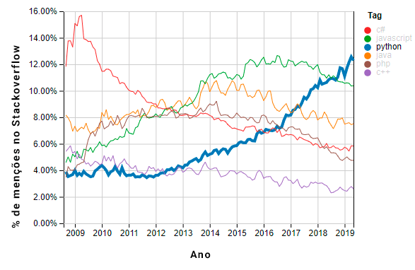 Python para que serve: top 5 utilidades - Blog - Harve