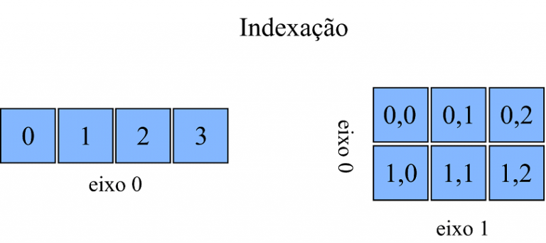 Numpy Python: O que é, vantagens e tutorial inicial - Blog - Harve